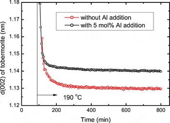 In situ time-resolved X-ray diffraction of tobermorite formation ...