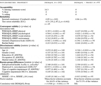 Validation of the Spanish version of the DEMQOL system | International ...