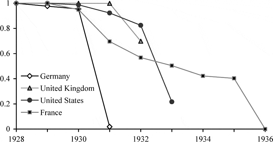The Stability of the Interwar Gold Exchange Standard: Did Politics ...