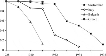 The Stability of the Interwar Gold Exchange Standard: Did Politics ...