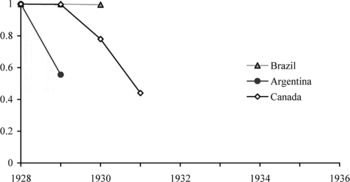 The Stability of the Interwar Gold Exchange Standard: Did Politics ...
