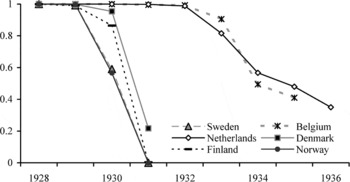 The Stability of the Interwar Gold Exchange Standard: Did Politics ...