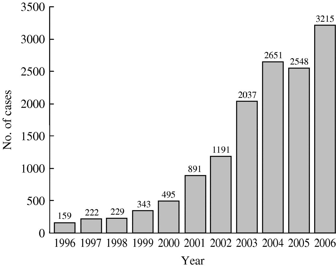 Inferior rabies vaccine quality and low immunization coverage in dogs ...