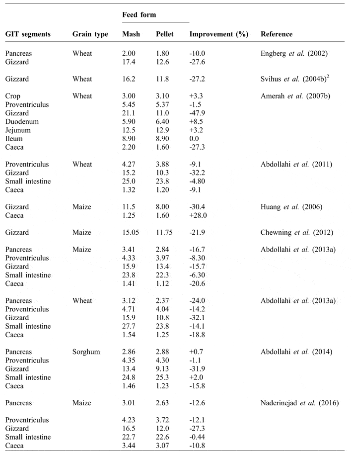 Particle size and feed form in broiler diets: impact on ...
