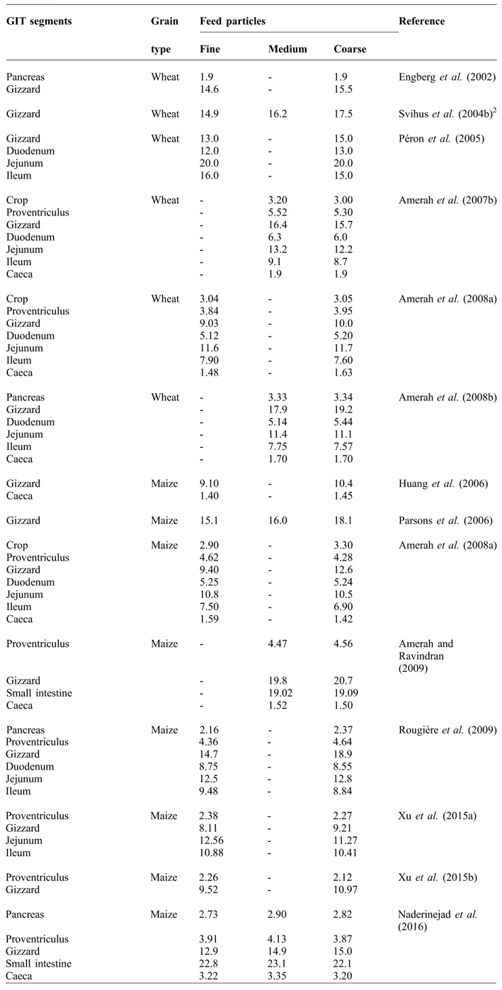 Particle size and feed form in broiler diets: impact on ...