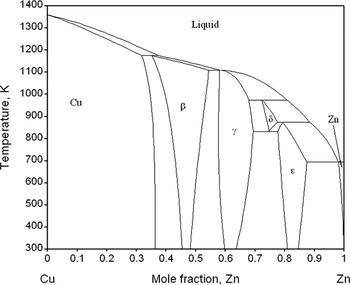 Thermodynamic descriptions of the Cu–Zn system | Journal of Materials ...