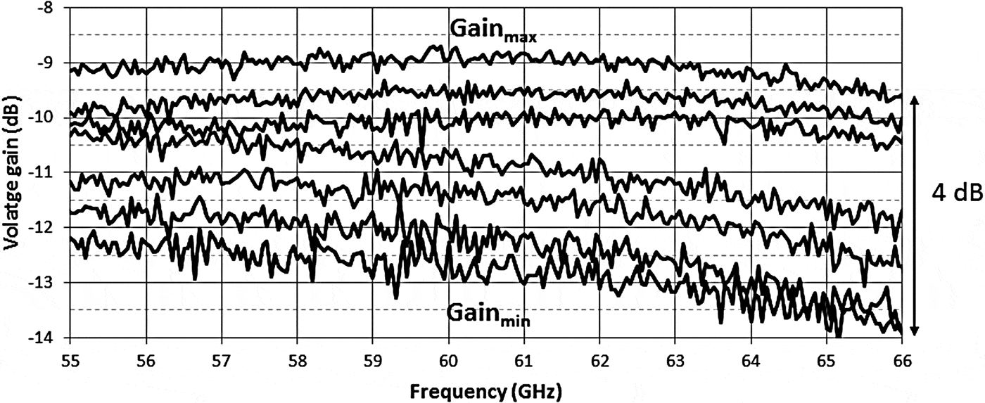 A 60 GHz reconfigurable active phase shifter based on a vector ...