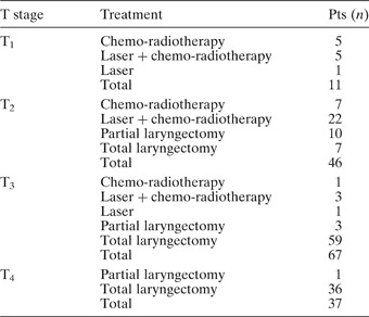 Supraglottic carcinoma treatment results analysed by therapeutic ...