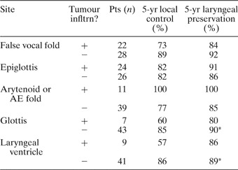 Supraglottic carcinoma treatment results analysed by therapeutic ...