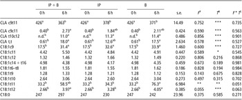 Role of the protozoan Isotricha prostoma, liquid-, and solid-associated ...