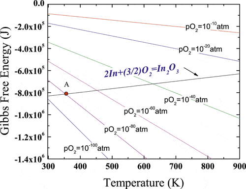 Oxidation and reduction behavior of pure indium | Journal of Materials ...