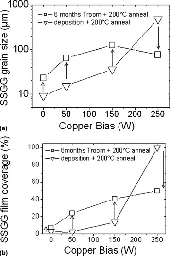 Increasing the mean grain size in copper films and features | Journal ...