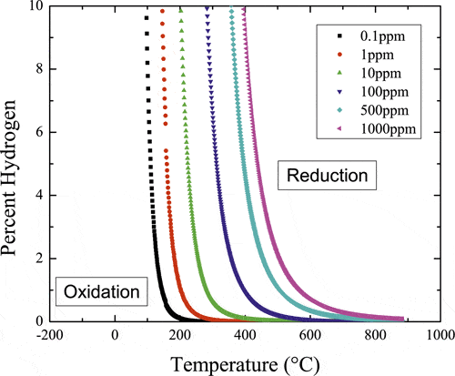 Oxidation and reduction behavior of pure indium | Journal of Materials ...
