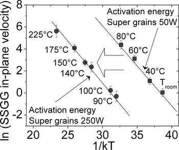 Increasing the mean grain size in copper films and features | Journal ...