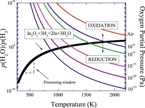 Oxidation and reduction behavior of pure indium | Journal of Materials ...
