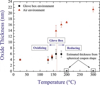 Oxidation and reduction behavior of pure indium | Journal of Materials ...
