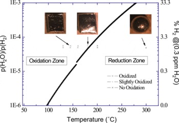 Oxidation and reduction behavior of pure indium | Journal of Materials ...