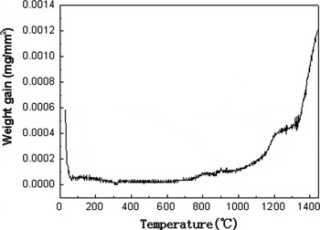 Structure evolution of ZrB2–SiC during the oxidation in air | Journal ...