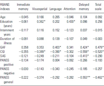Battery for assessment of neuropsychological status (RBANS) in ...