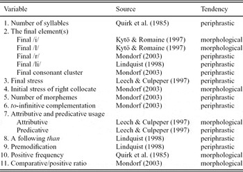 The English comparative – language structure and language use1 ...