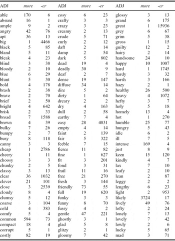 The English comparative – language structure and language use1 ...