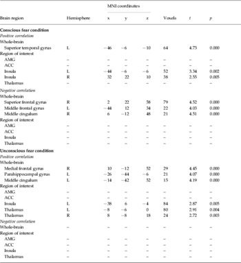 Dissociative responses to conscious and non-conscious fear impact ...