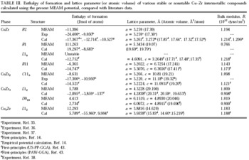 A modified embedded-atom method interatomic potential for the Cu–Zr ...