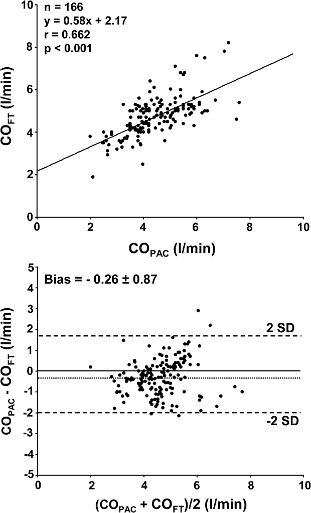 Comparison of FloTrac™ cardiac output monitoring system inpatients ...