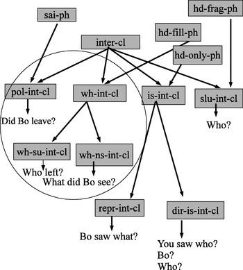 Answers without questions: The emergence of fragments in child ...