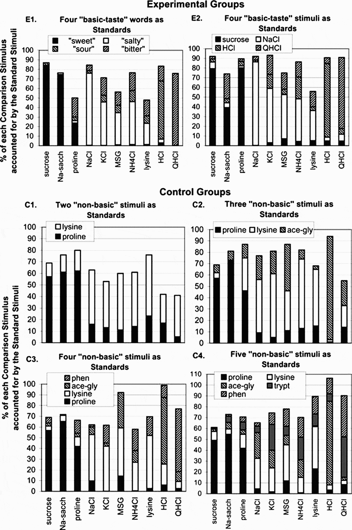 A study of the science of taste: On the origins and influence of the ...