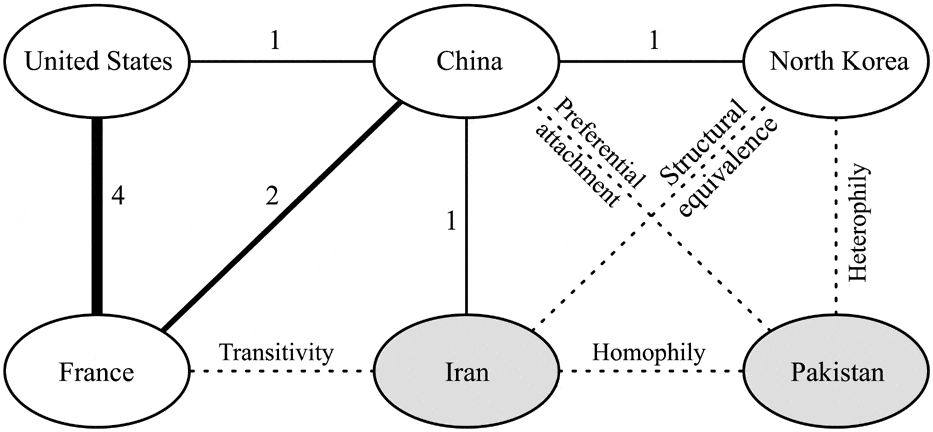 Network Analysis for International Relations | International ...