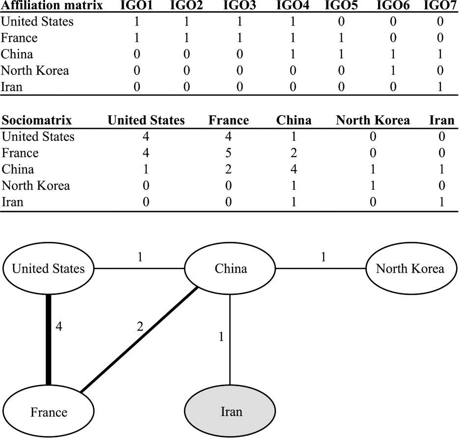 Network Analysis for International Relations | International ...