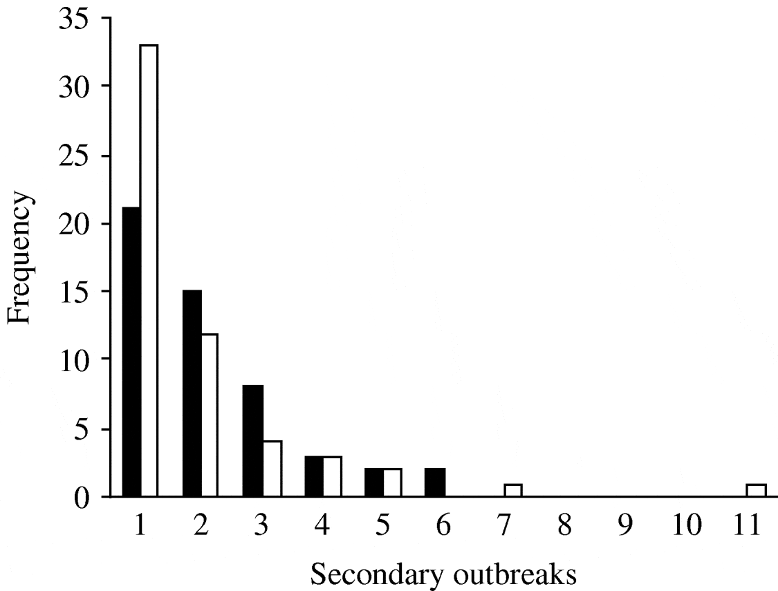Estimation of the basic reproductive number (R0) for epidemic, highly ...