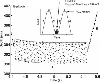 Retardation of cyclic indentation creep exhibited in metal alloys ...