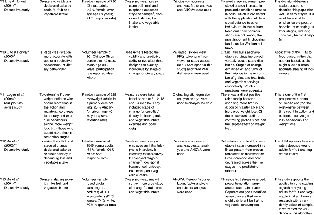 The transtheoretical model as applied to dietary behaviour and outcomes ...