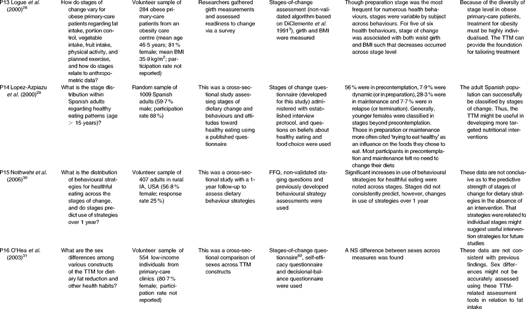 The transtheoretical model as applied to dietary behaviour and outcomes ...