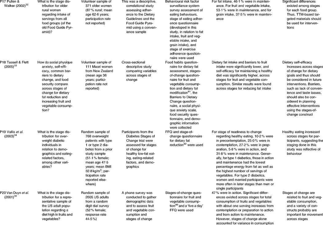 The transtheoretical model as applied to dietary behaviour and outcomes ...
