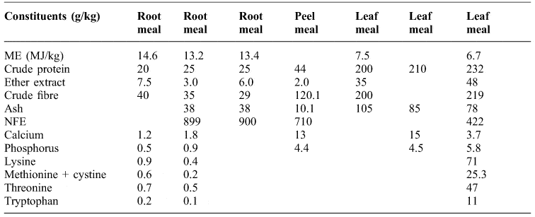 The potential of cassava products in diets for poultry | World's ...