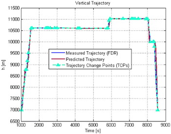 Performance Evaluation of a Novel 4D Trajectory Prediction Model for ...