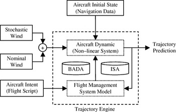 Performance Evaluation of a Novel 4D Trajectory Prediction Model for ...