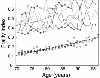 Frailty, fitness, and the mathematics of deficit accumulation | Reviews ...
