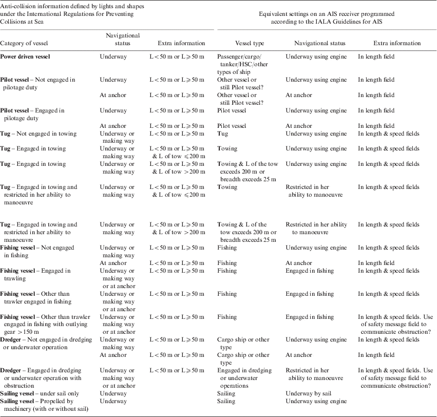 Automatic Identification System (AIS): Data Reliability and Human Error ...