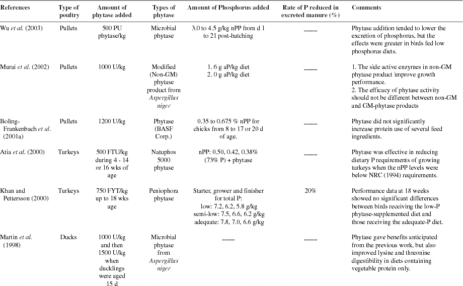 Efficient phosphorus utilization in poultry feeding to lessen the ...