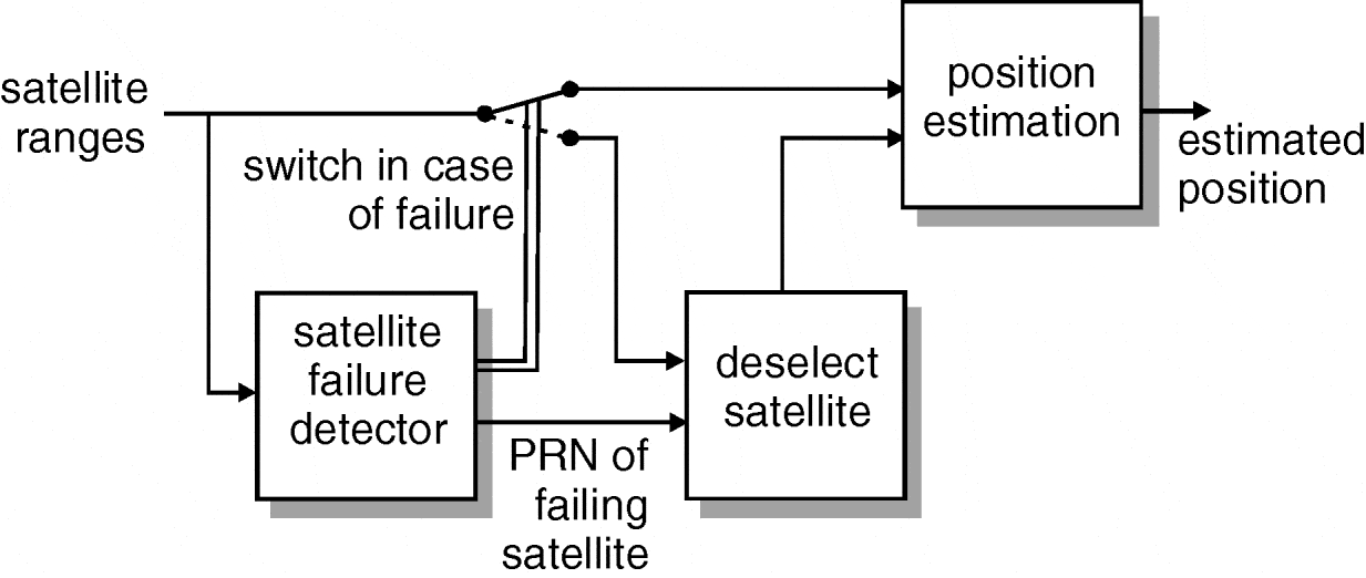 On The Availability Of Fault Detection And Exclusion In Gnss Receiver Autonomous Integrity