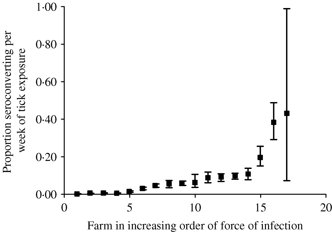 Prevalence, spatial distribution and the effect of control measures on ...
