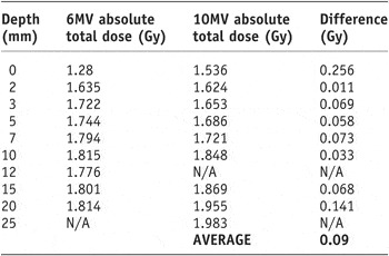 Characterisation of 6MV and 10MV superficial build up dosimetry in ...