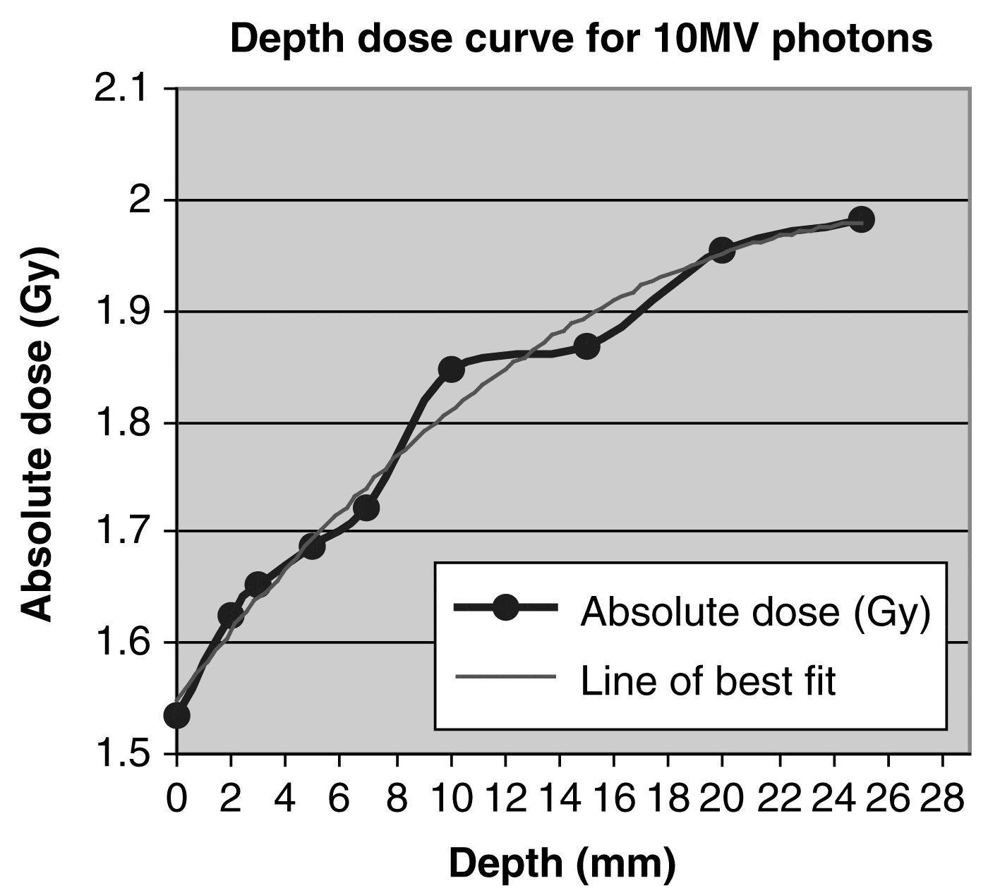 Characterisation of 6MV and 10MV superficial build up dosimetry in ...