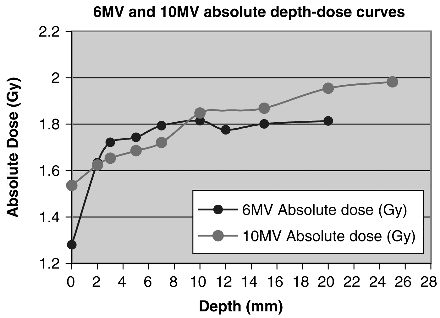 Characterisation of 6MV and 10MV superficial build up dosimetry in ...