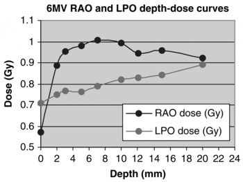 Characterisation of 6MV and 10MV superficial build up dosimetry in ...