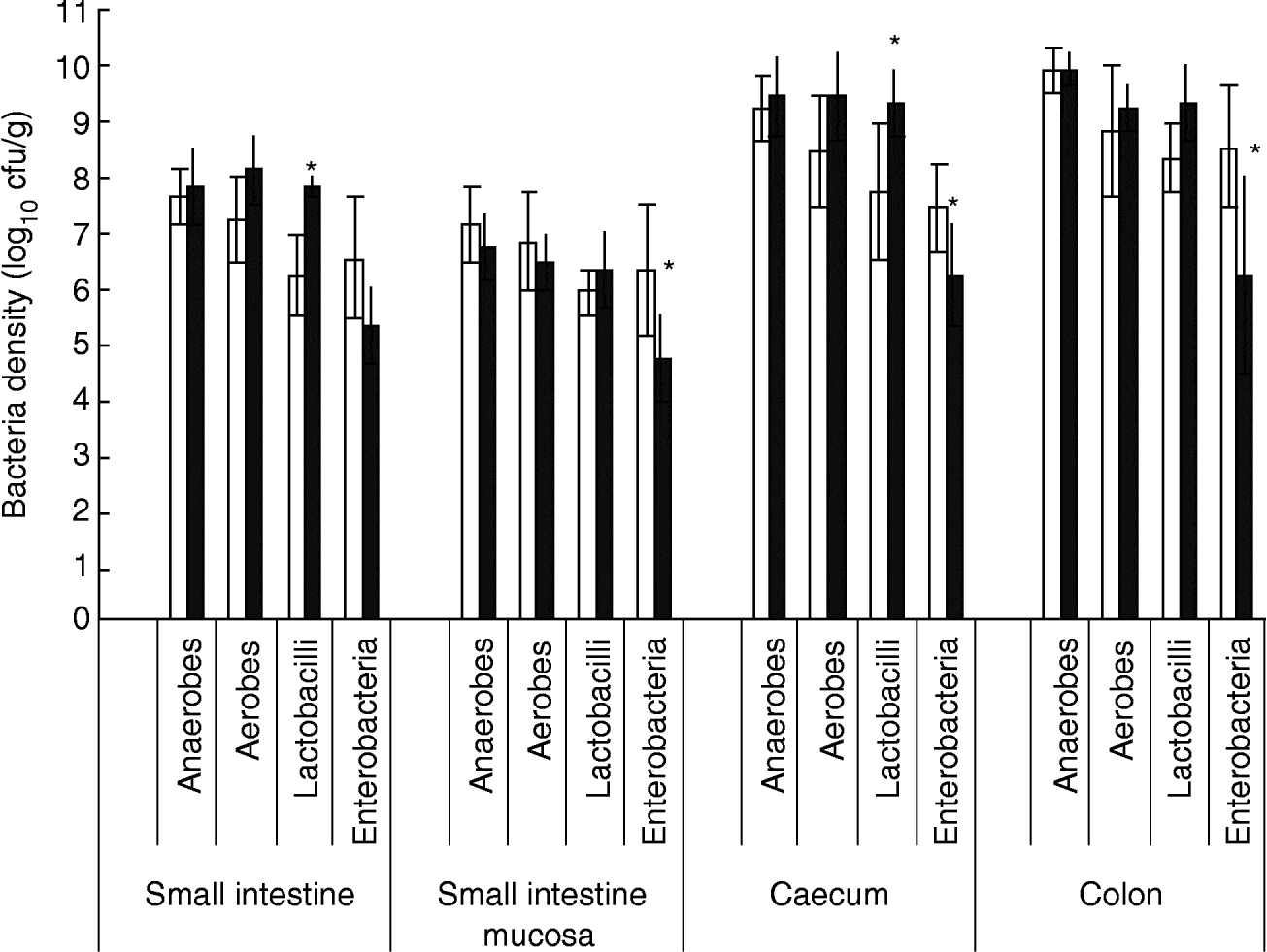 Inulin and oligofructose as prebiotics in the prevention of intestinal ...